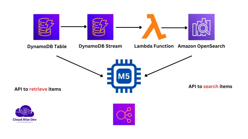 Amazon OpenSearch Service: Real-World Use Cases and Applications ... Amazon OpenSearch Service: Real-World Use Cases and Applications ...